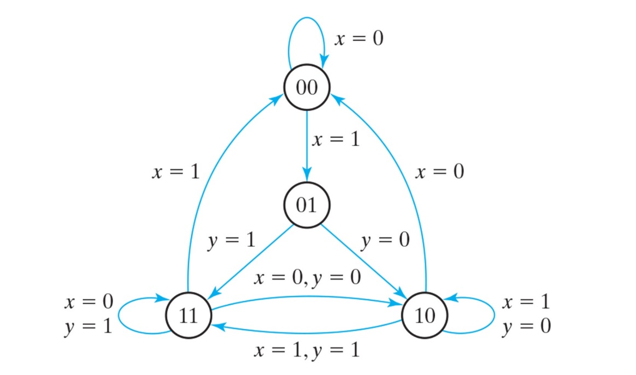 Solved Write the above diagram as a Verilog program using | Chegg.com