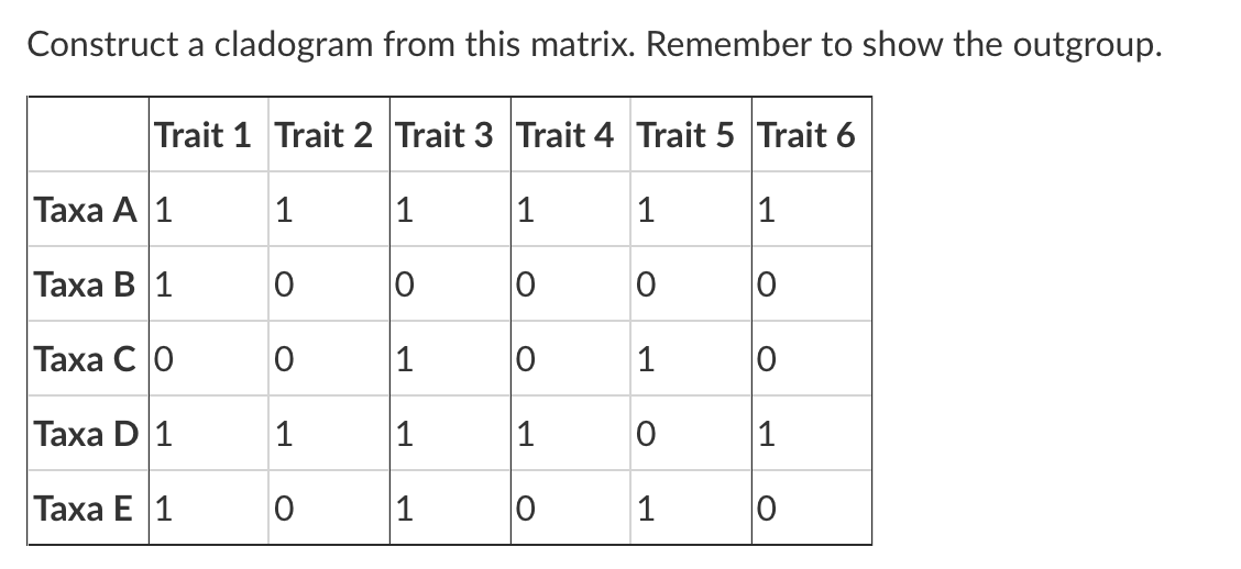 Solved Construct a cladogram from this matrix. Remember to | Chegg.com