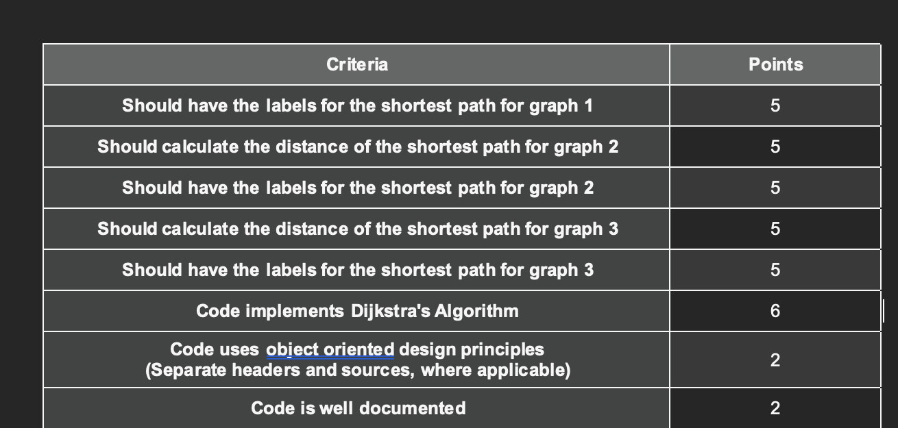 Solved Dijkstra's Algorithm Instructions you will be | Chegg.com