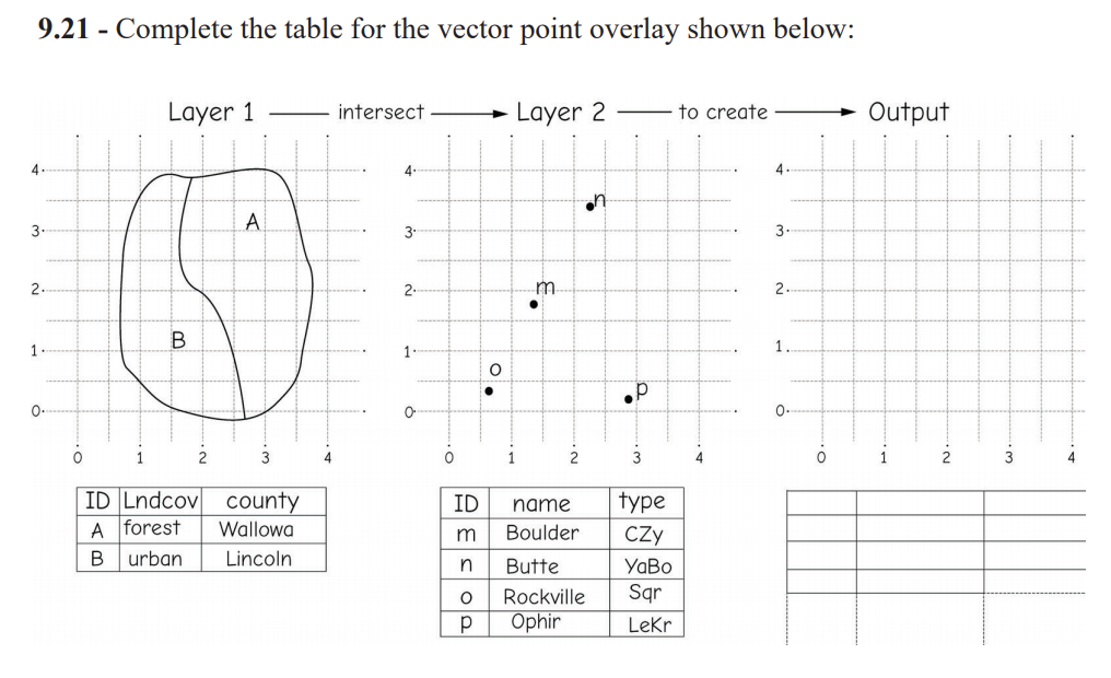 9.21 - Complete the table for the vector point | Chegg.com