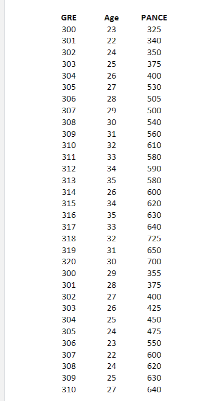 Solved A PA Program Admissions committee interested in which | Chegg.com