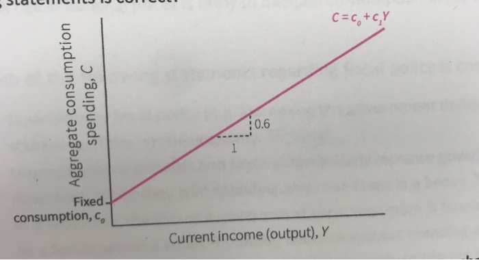 Solved 12. T he diagram depicts a consumption function of an | Chegg.com