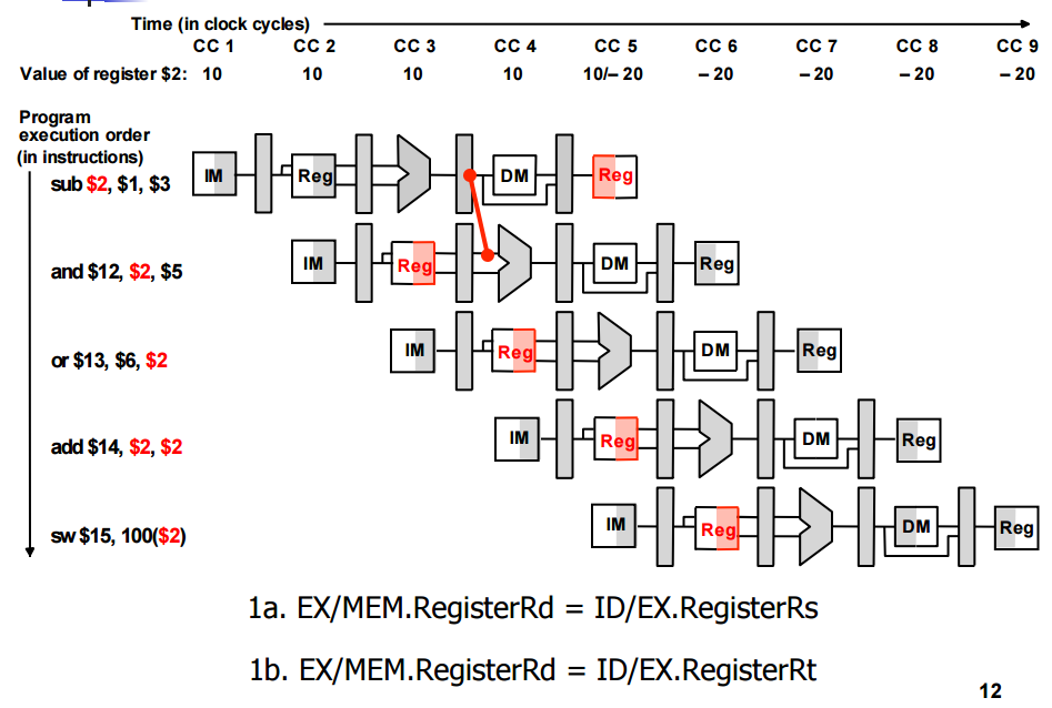 Solved The implementation of register forwarding in | Chegg.com