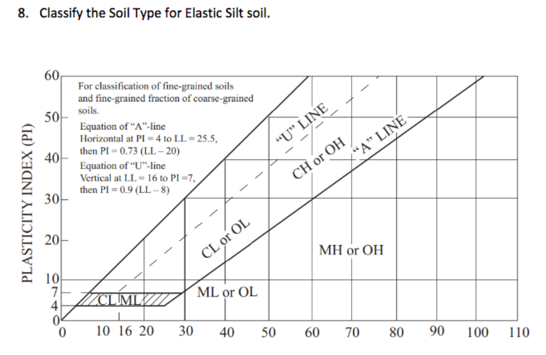 Solved 8. Classify the Soil Type for Elastic Silt soil. | Chegg.com