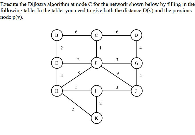 Solved Execute the Dijkstra algorithm at node C for the | Chegg.com