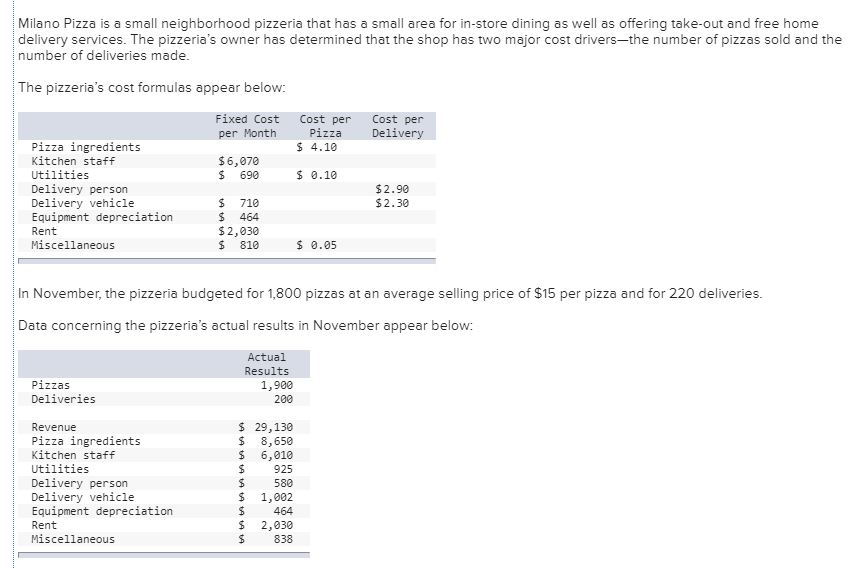 Solved Milano Pizza is a small neighborhood pizzeria that | Chegg.com