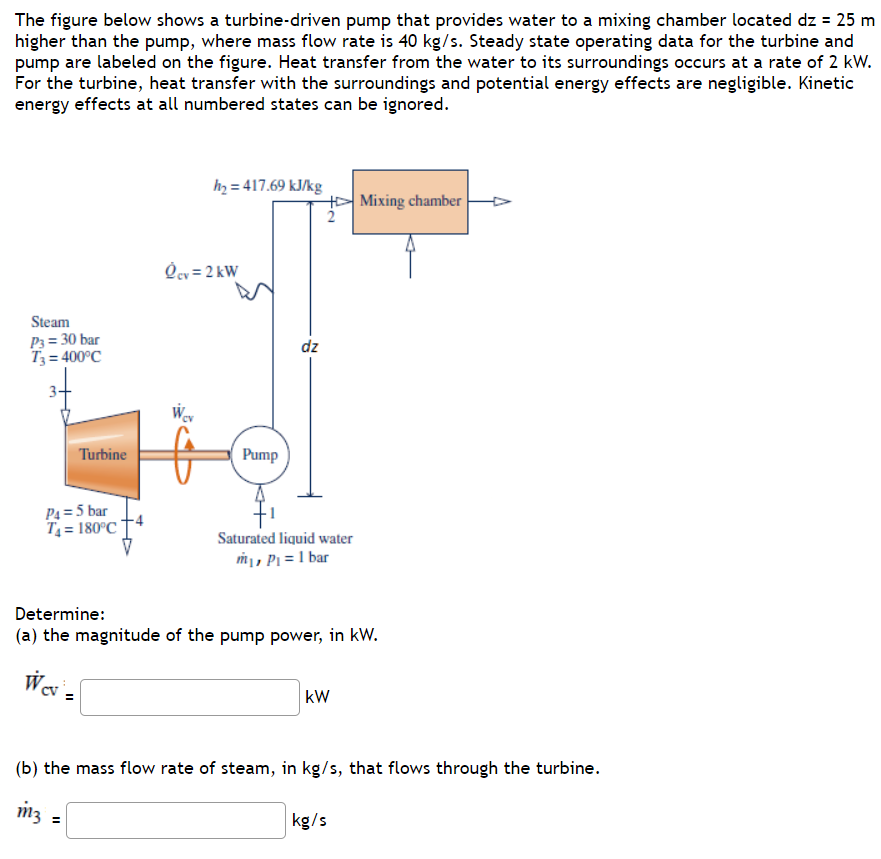 Solved The figure below shows a turbine-driven pump that | Chegg.com