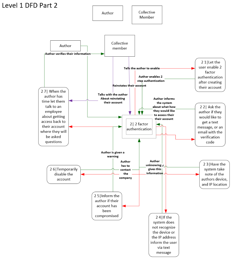 Common Mistakes In Data Flow Diagrams What Is A Flowchart? T