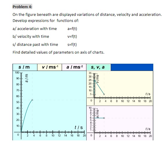 Solved On the figure beneath are displayed variations of | Chegg.com