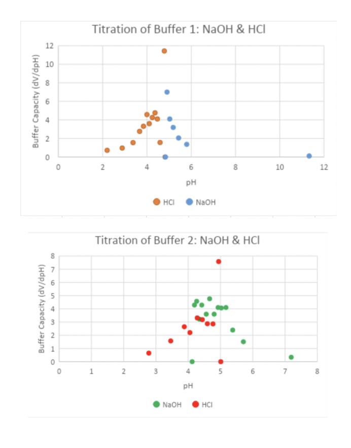 Solved Titration of Buffer 1: NaOH&HCl - HClNaOH Titration | Chegg.com