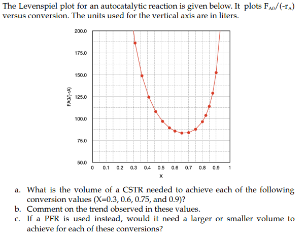 Solved The Levenspiel plot for an autocatalytic reaction is | Chegg.com