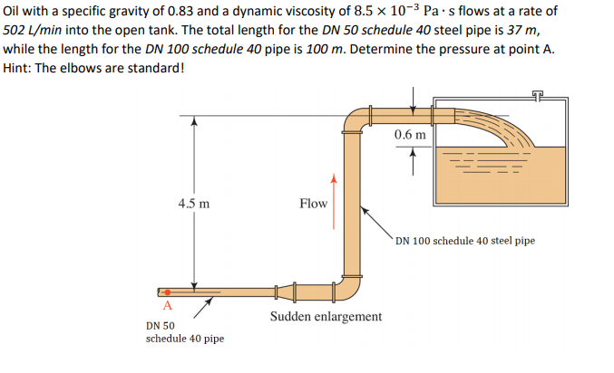 Solved Oil with a specific gravity of 0.83 and a dynamic | Chegg.com