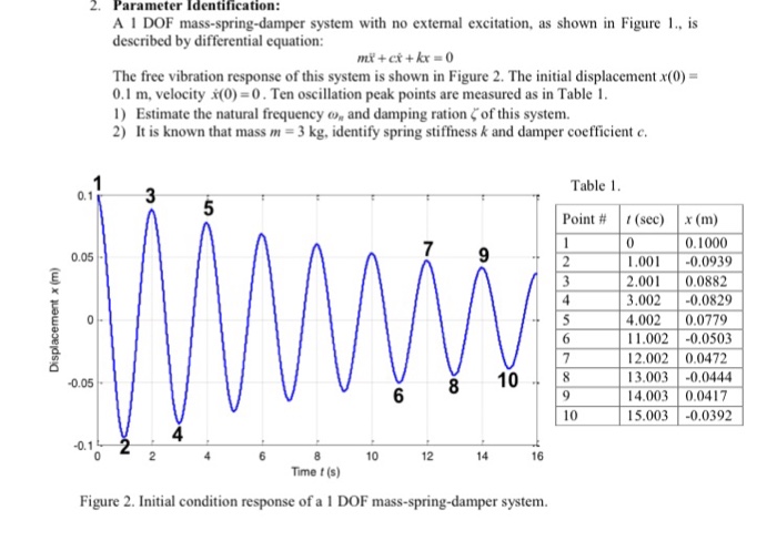 Solved A 1 DOF mass-spring-damper system with no external | Chegg.com