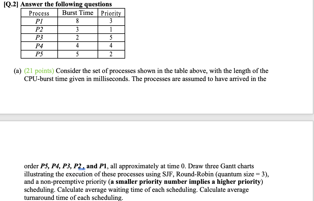 Solved [Q.2] Answer the following questions Process Burst | Chegg.com