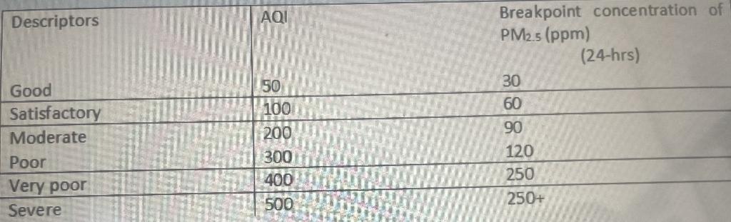 Solved The breakpoint concentrations and the AQI values of | Chegg.com