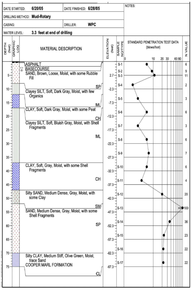 Solved 1. You are a staff engineer for a local geotechnical | Chegg.com