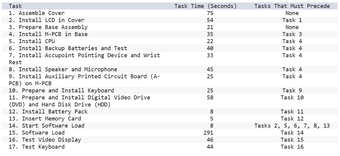 Solved A manufacturing engineering section manager is | Chegg.com