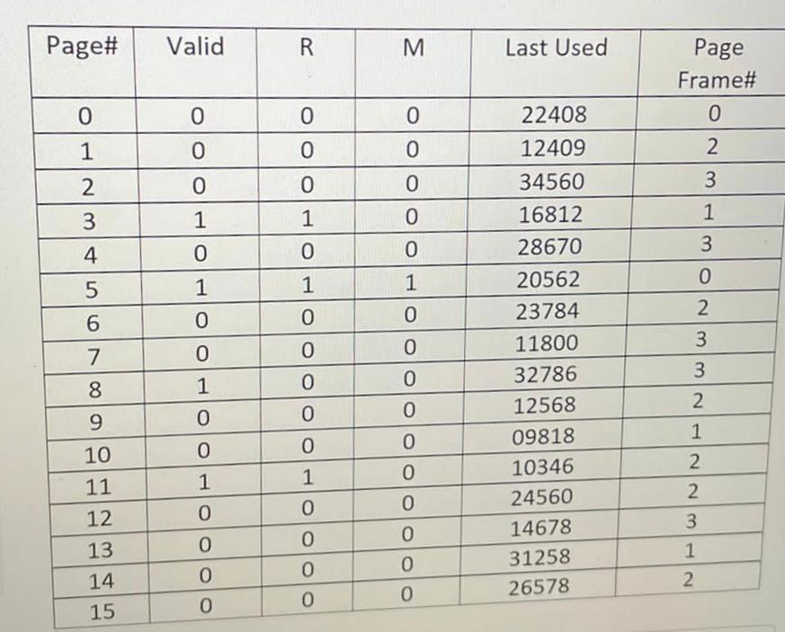 Solved Assume 64KB virtual address space, 16KB physical | Chegg.com