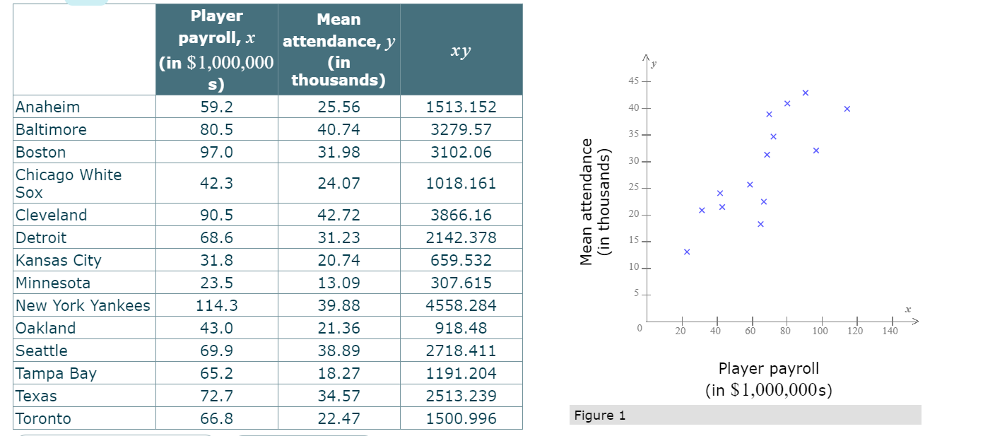 Solved For major league baseball teams, is there a | Chegg.com