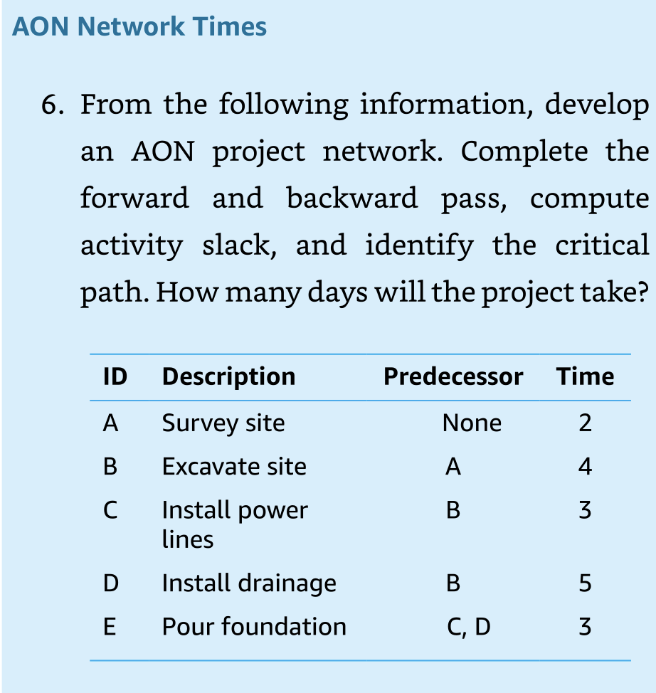 6. ﻿From the following information, develop an AON | Chegg.com