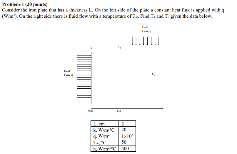 Solved Problem-1 (30 points) Consider the iron plate that | Chegg.com