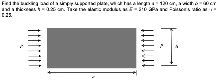 Solved Find the buckling load of a simply supported plate, | Chegg.com