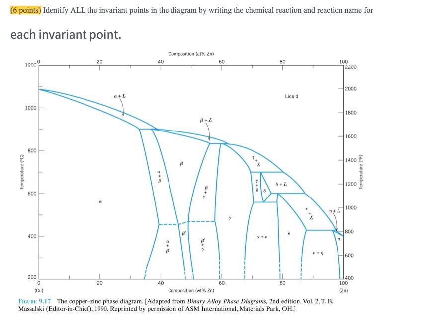 Solved 6 points) Identify ALL the invariant points in the | Chegg.com