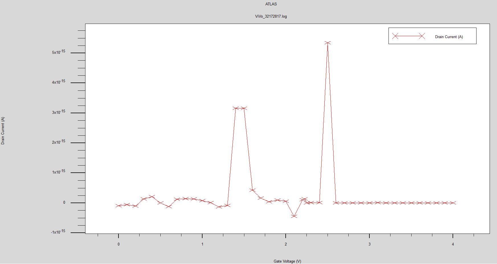 Solved ATLAS Data from pmos_IdVd.log Drain Voltage (V)ATLAS | Chegg.com