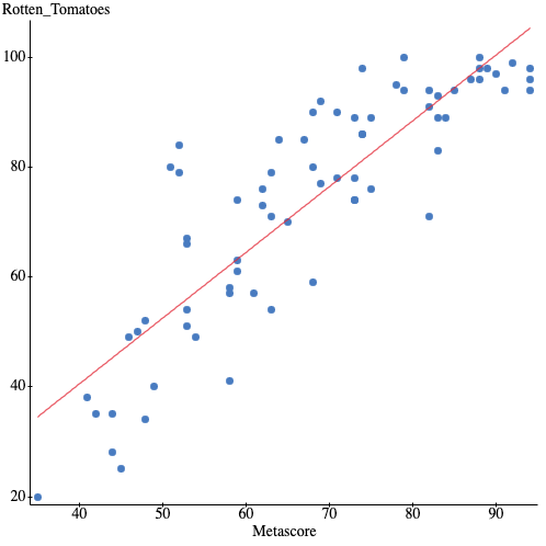 Solved Rotten Tomatoes 100 80 60 40 20- to F IMDb_Rating too | Chegg.com