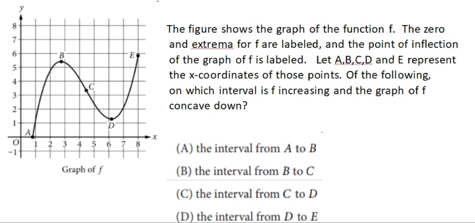 Solved The figure shows the graph of the function f. The | Chegg.com