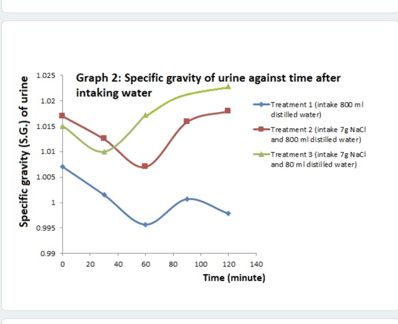Solved Graph 1: Urine production rate (ml of urine per | Chegg.com