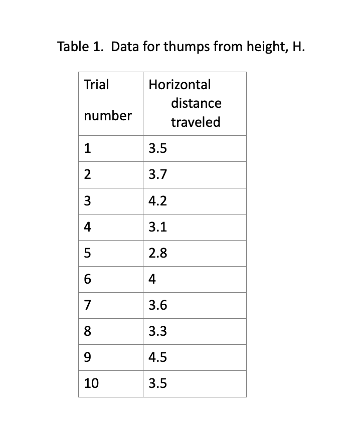 Solved Table 1. Data for thumps from height, H.I. a. | Chegg.com