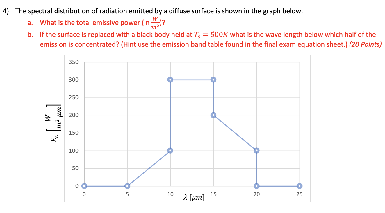 Solved a. 4) The spectral distribution of radiation emitted | Chegg.com