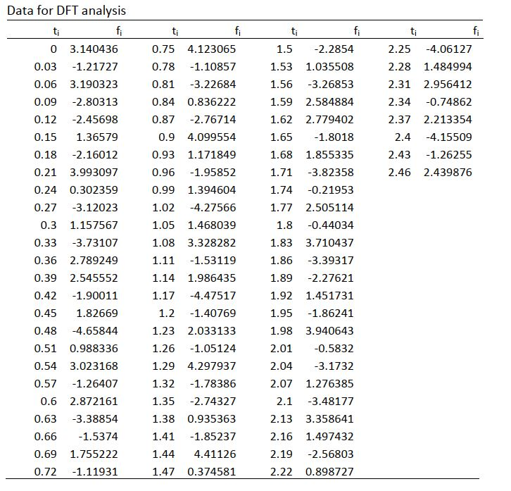 2- Calculate continuous Fourier series approximation | Chegg.com