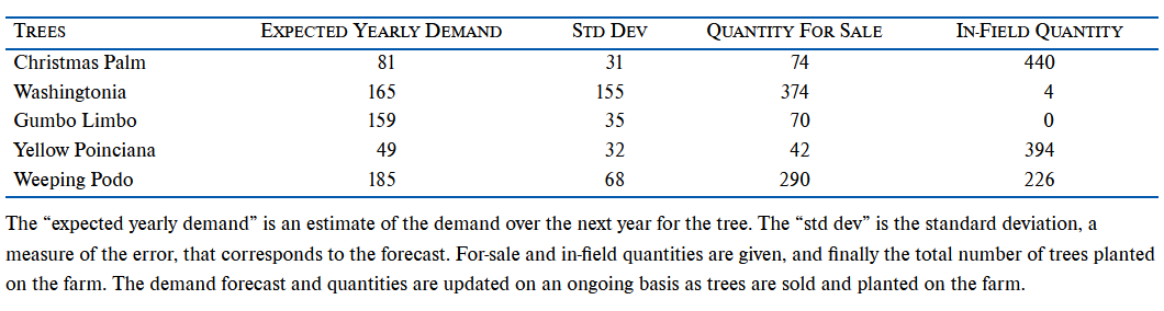 Solved The "expected yearly demand" is an estimate of the | Chegg.com
