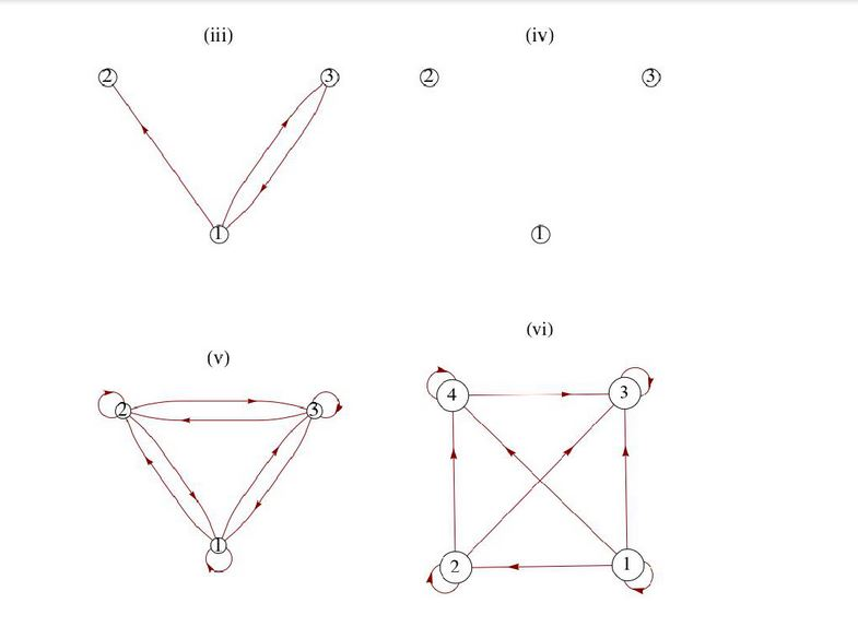 Solved 3. Consider the relations defined by the digraphs in | Chegg.com