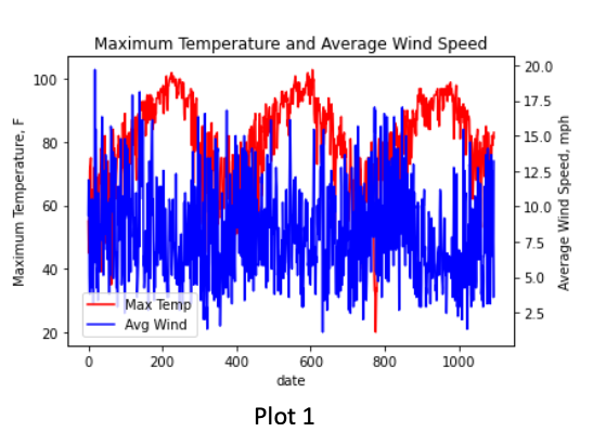 Solved Need Help Fixing The Legend In The Below Plot