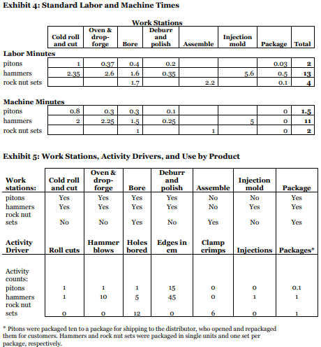 Solved Calculate the Activity Based Costing Allocations for | Chegg.com