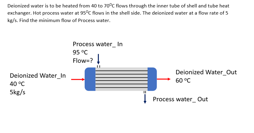 Solved Deionized water is to be heated from 40 to 70∘C flows | Chegg.com