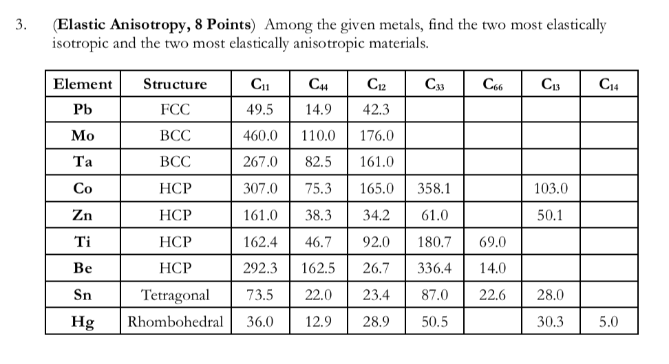 Solved 3. (Elastic Anisotropy, 8 Points) Among the given | Chegg.com