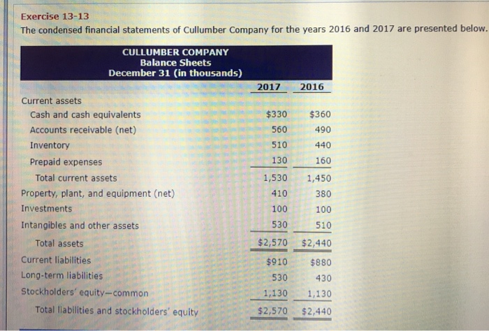 Solved Exercise 13-13 The condensed financial statements of | Chegg.com