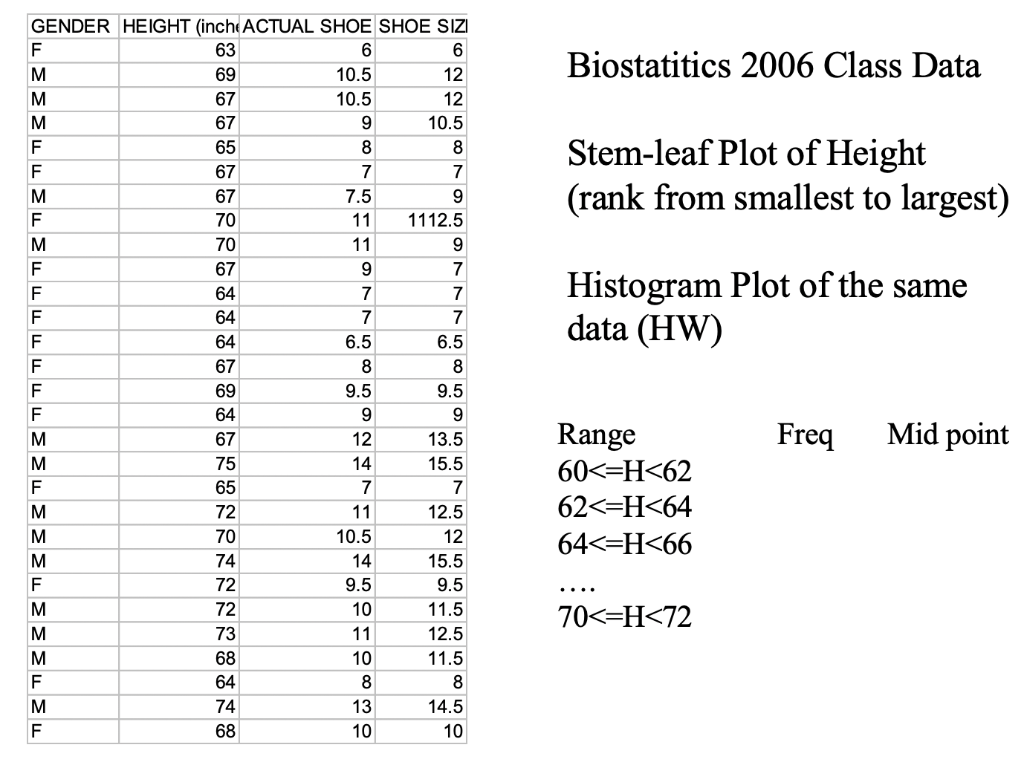 Solved 1.Plot a histogram of student height using the 2006 | Chegg.com