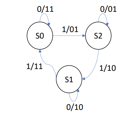 Solved Use binary encoding to create the state table. Use | Chegg.com