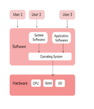 Solved The enterprise operating system (OS) ﻿is the most | Chegg.com