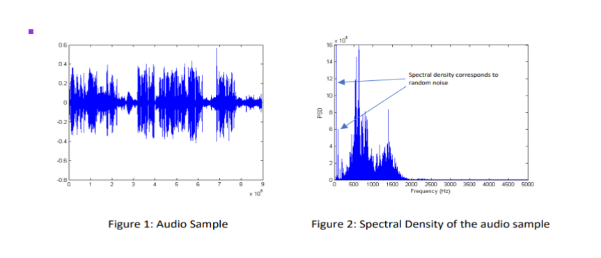 Solved Based on the given signal with noises, construct a | Chegg.com