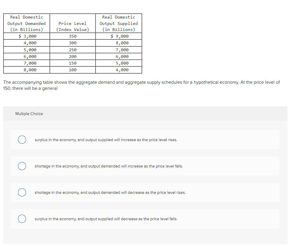 Solved Real Domestic Output Demanded (in Billions) $3,000 | Chegg.com