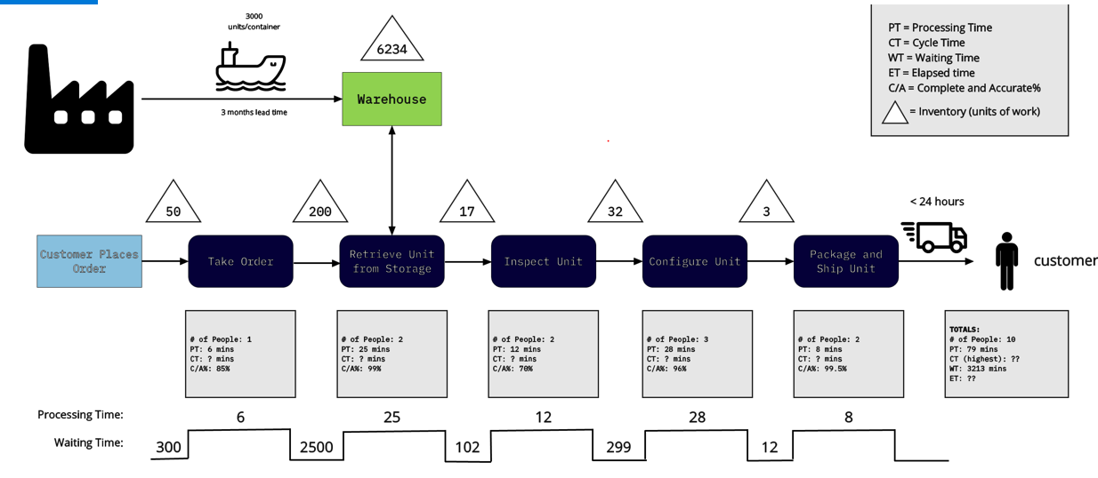 3000 units/container 6234 2 PT = Processing Time CT - | Chegg.com