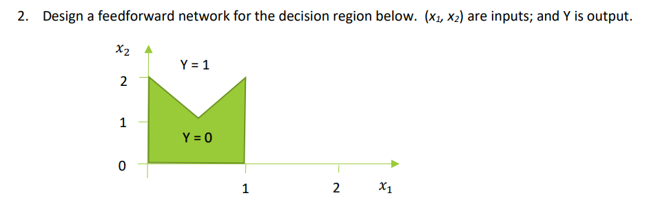 Solved 2. Design a feedforward network for the decision | Chegg.com