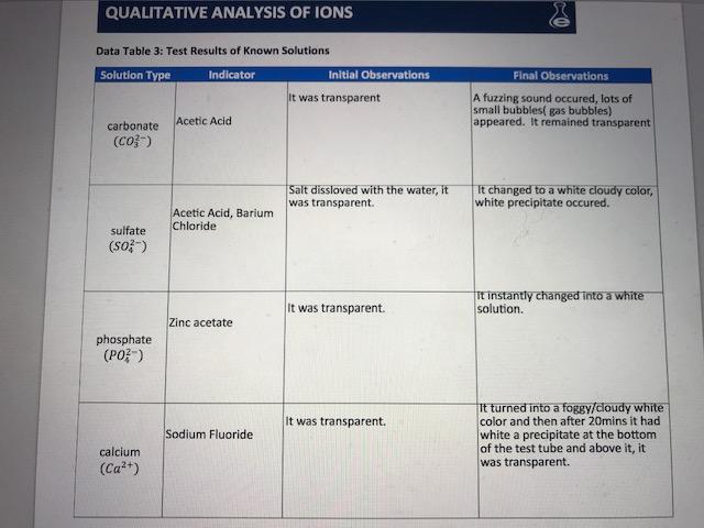 Solved QUALITATIVE ANALYSIS OF IONS Data Table 3: Test | Chegg.com