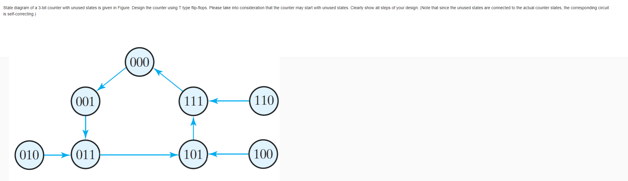 Solved State diagram of a 3-bit counter with unused states | Chegg.com